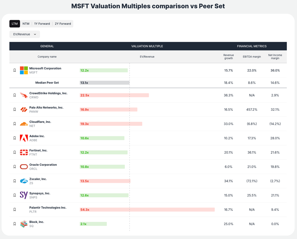 Relative Valuation Multiples: An Ultimate Guide on How to Calculate