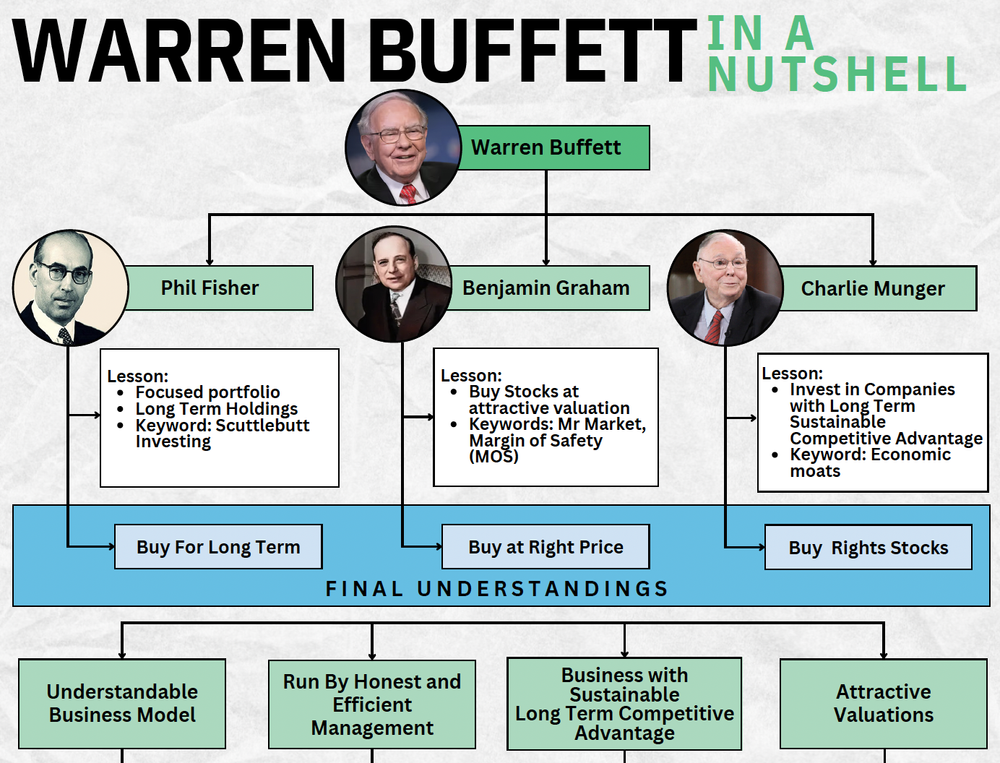 Warren Buffett's Investment Evolution: From Graham to Munger | | Valuesense