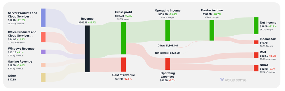 How NVIDIA, Meta & Microsoft Make Money - Value Sense