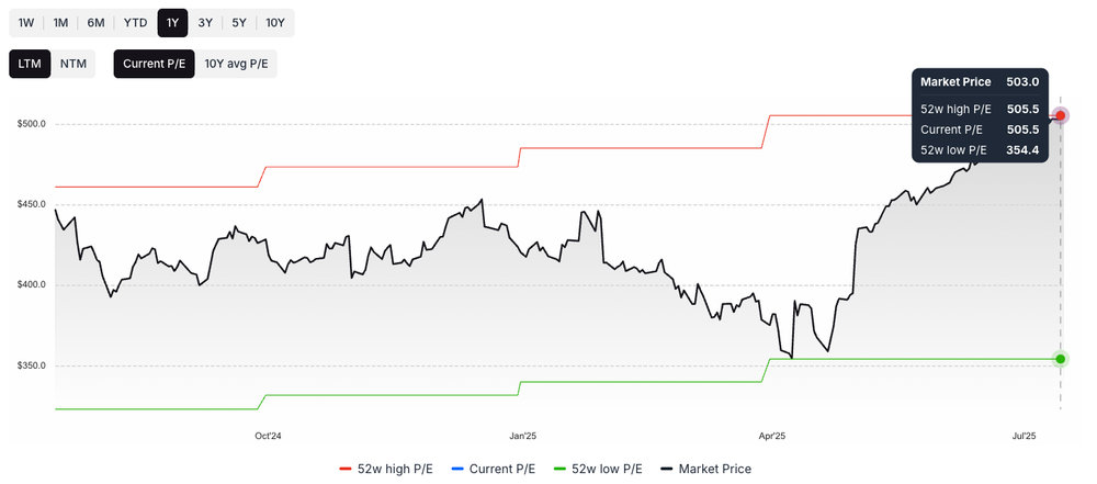 Peter Lynch Charts - Historical P/E Valuation | ValueSense