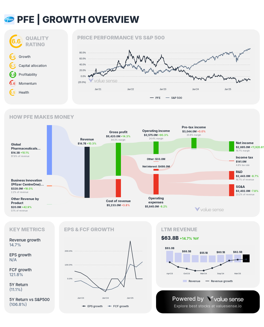 Pfizer (NYSE: PFE) Stock Undervalued in 2025 | ValueSense