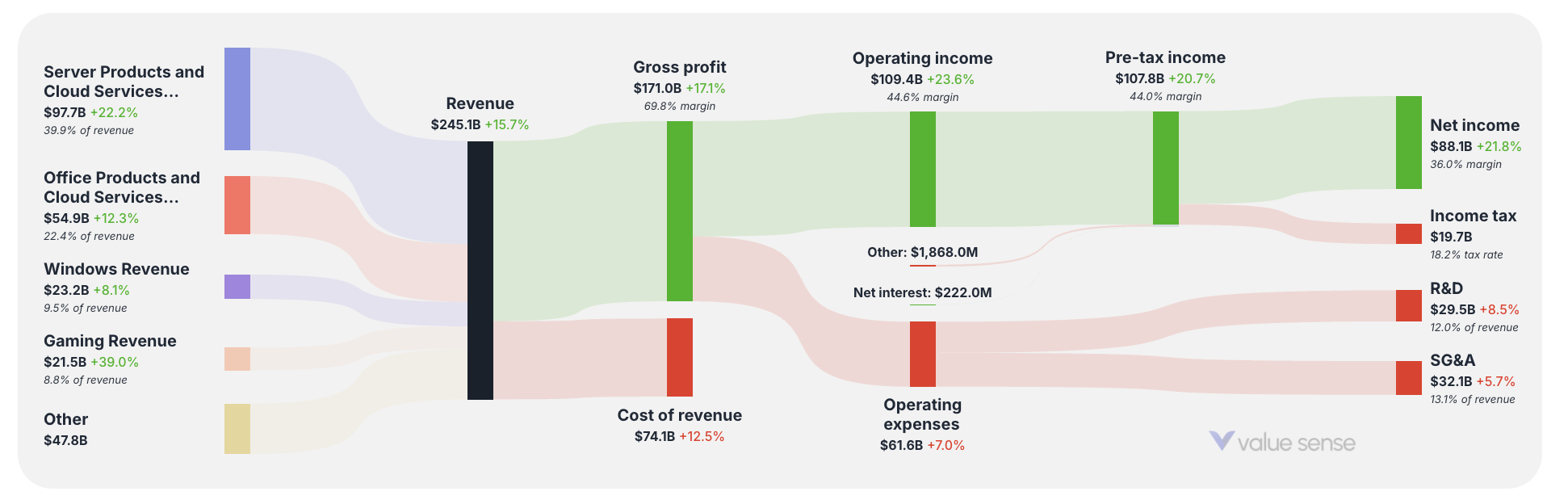 How NVIDIA, Meta & Microsoft Make Money - Value Sense