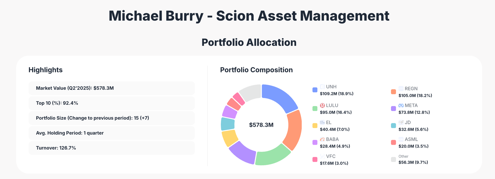 Michael Burry Portfolio Q2 2025: $578M Scion Holdings Analysis