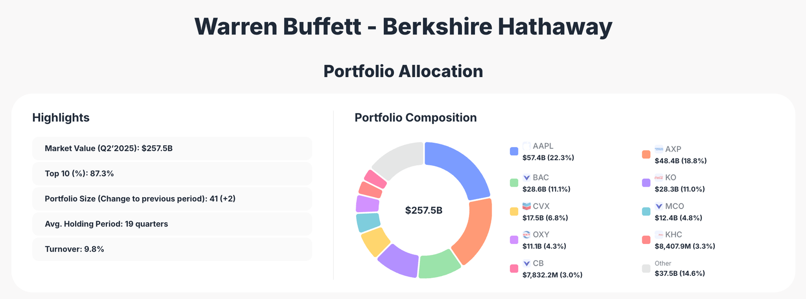Berkshire Hathaway Portfolio 2025 | ValueSense