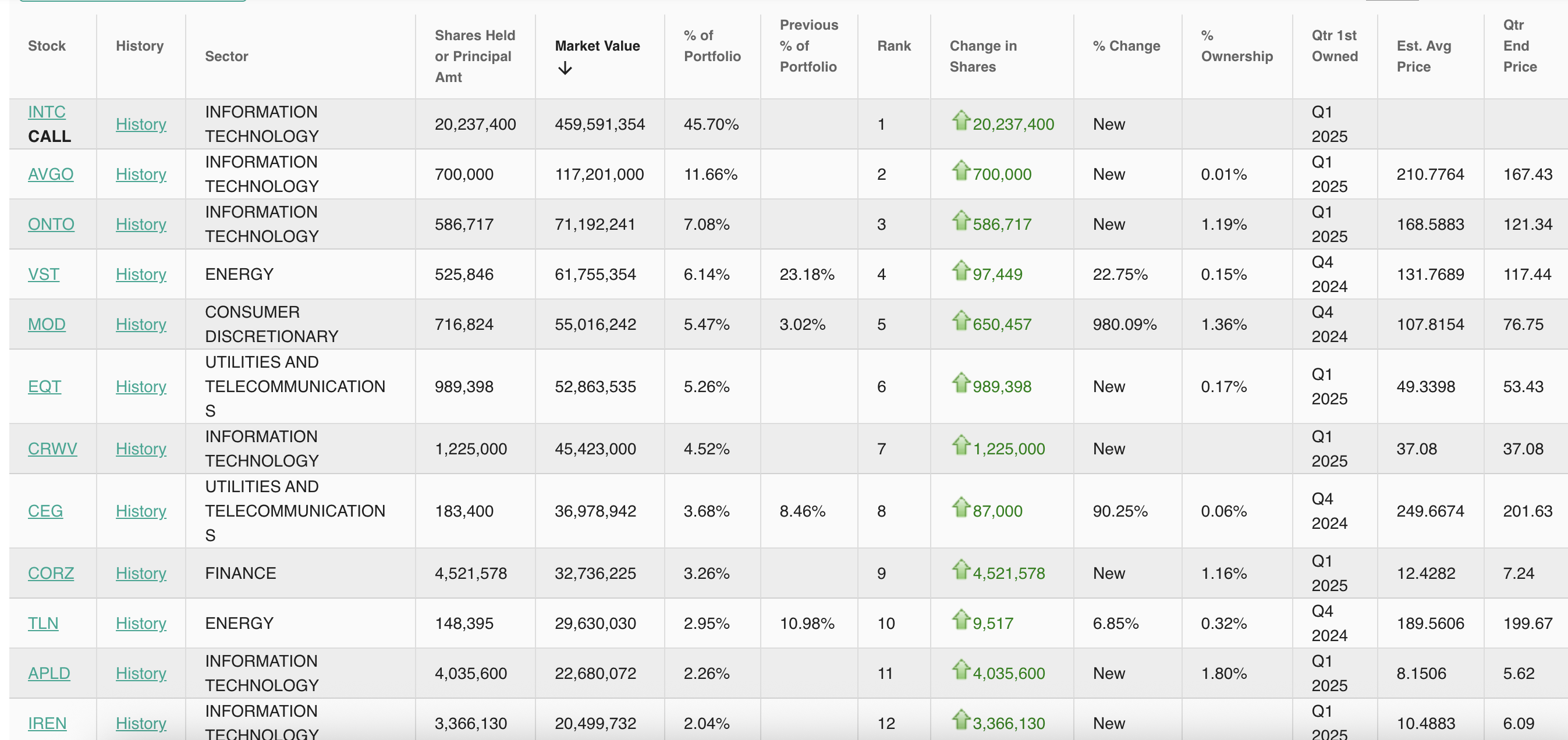 Leopold Aschenbrenner's $1.5B AI Portfolio Analysis | ValueSense