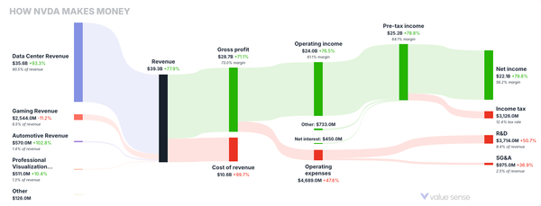 How NVIDIA, Meta & Microsoft Make Money - Value Sense